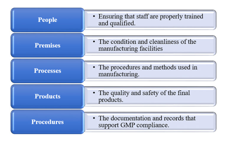 GMP Audits: Best Practices in Pharma Manufacturing