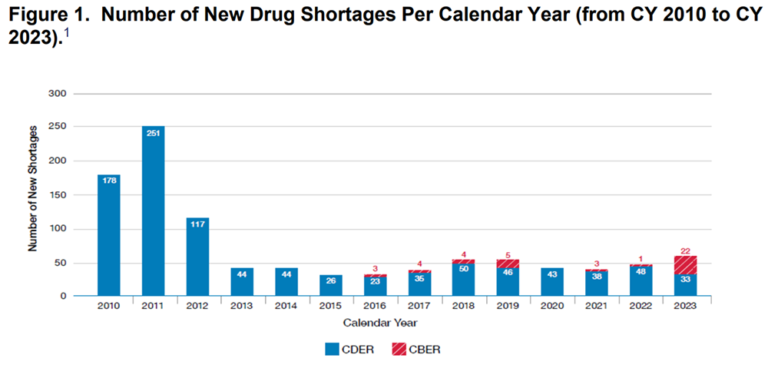 Drug Shortages Report & API Suppliers’ Impact